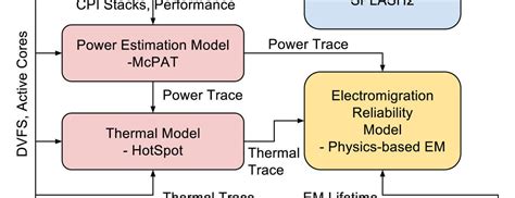 Dynamic Thermal Management For Multimany Core 3d Microprocessors