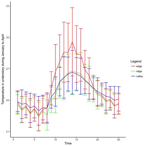 Adding A Legend To Ggplot Linegraph Of Multiple Dataframes In R Stack
