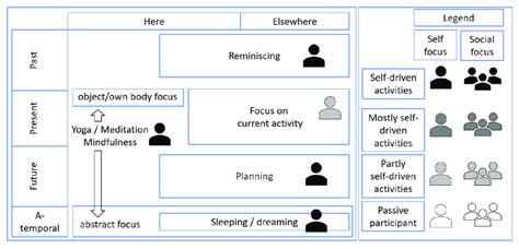 Schematic Representation Of The Temporal Spatial And Social Focus Of