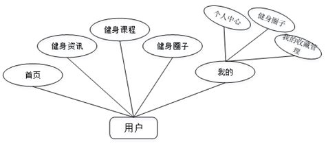 基于安卓android的健身服务app（源码文档部署讲解）安卓健身运动源码 Csdn博客