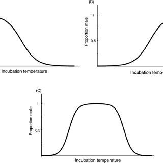 PDF The Ecology And Evolution Of Temperature Dependent Reaction Norms For Sex Determination In