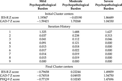 K Means Cluster Analysis Features Initial Cluster Centers Iteration
