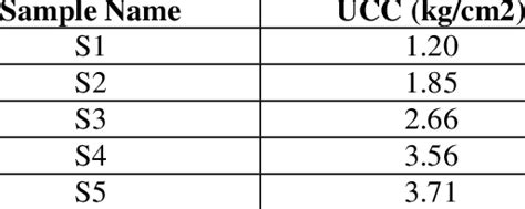 Unconfined Compression Test Results Download Scientific Diagram