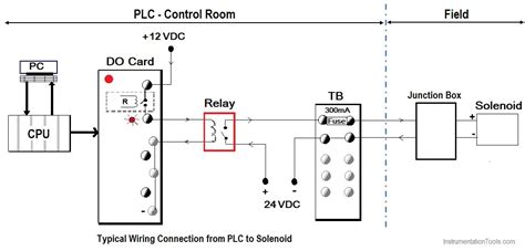 S Bharadwaj Reddy On Linkedin How To Connect A Solenoid Valve With Plc Instrumentationtools