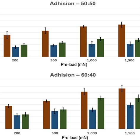 Adhesion Force As A Function Of Initial Normal Preload A 50 50 Download Scientific Diagram