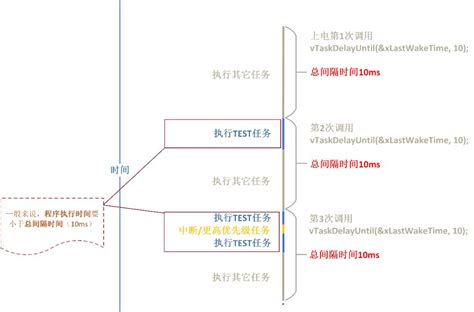 rtos中相对延时和绝对延时的区别