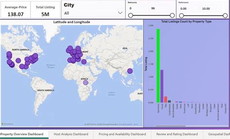 sumit tiwari on linkedin powerbi datavisualization airbnbdata