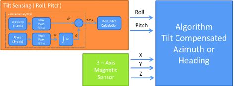 IMU Fusion For Attitude Orientation Download Scientific Diagram
