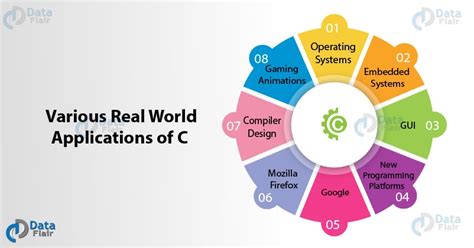 Applications Of C Programming That Will Make You Fall In Love With C