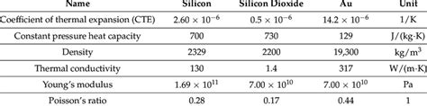 Accelerometer Layer Material Attribute Table Download Scientific Diagram