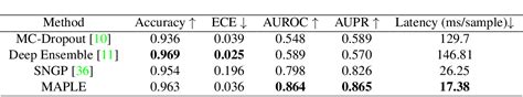 Table 6 From Self Supervised Gaussian Regularization Of Deep Classifiers For Mahalanobis
