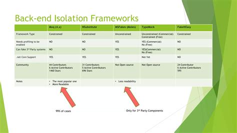 Implementing Tdd In For Net Core Applications Ppt