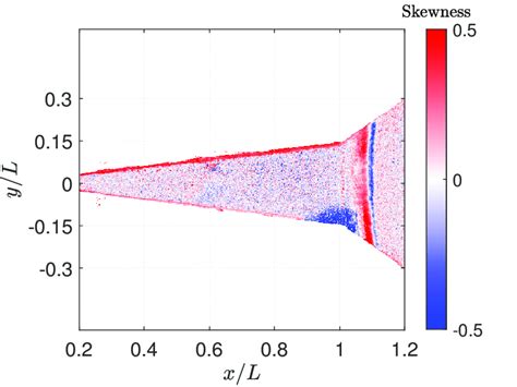 Global Skewness Contour Download Scientific Diagram