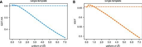 Modeling With Uniform σ Values Average Gdt Ha A And Lddt B Scores
