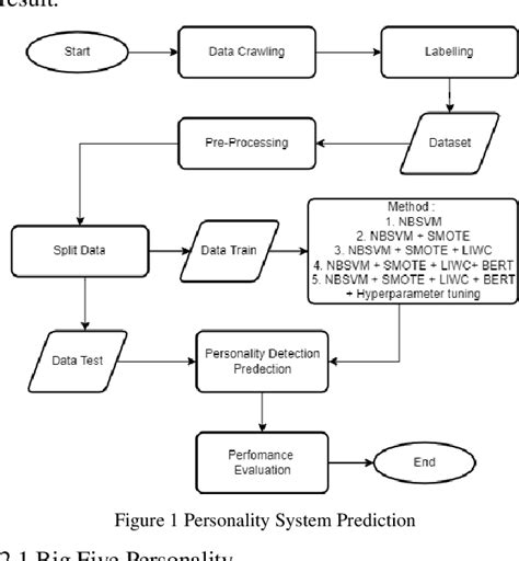 Figure 1 From Naïve Bayes Support Vector Machine Combined Bert To