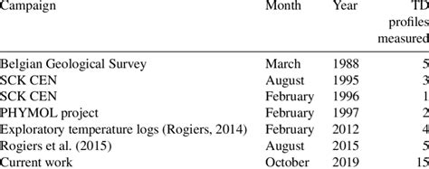 Compiled Historical Td Profile Data Download Scientific Diagram