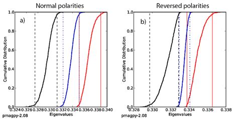Cumulative Distribution Of The Ams Eigenvectors Calculated As A