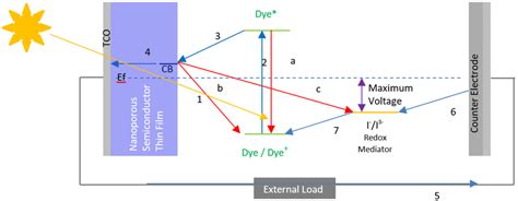 Working Principle Of Dssc Download Scientific Diagram