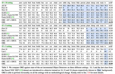 Towards Open World Object Detection · Issue 21 · Ishyuhi Papersummary · Github