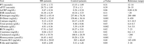 Coagulation Status And Biochemical And Inflammatory Profile Of Male Download Scientific Diagram