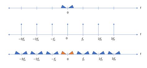 Filters Resampling In Frequency Domain Signal Processing Stack Exchange