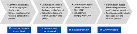 Corrective Action And Revocation Wa Charter School Commission