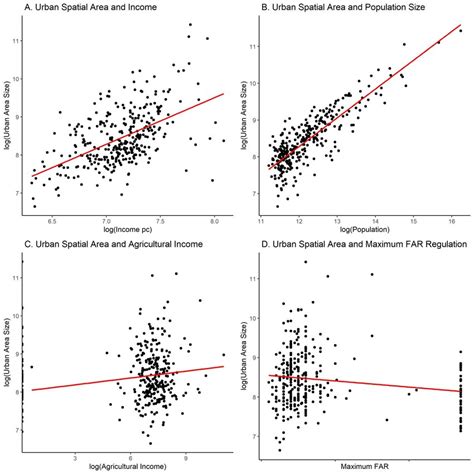 The Determinants Of The Spatial Size Of Cities Download Scientific Diagram