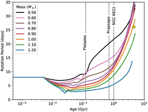 Rotational Evolution Tracks Constructed With Our Two Zone Model The Download Scientific