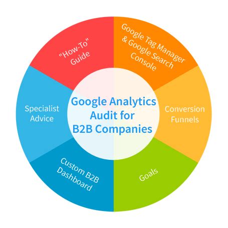 Google Analytics Audit And Configuration Service