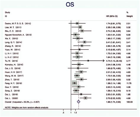 forest plot for the relationship between hoxb7 expression and os os