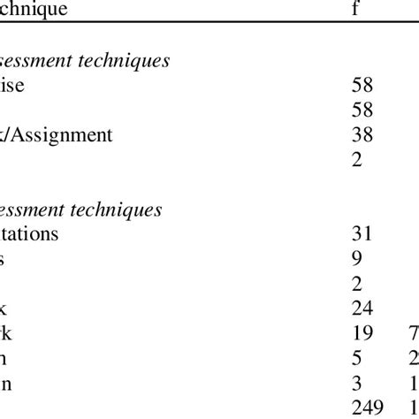 Teachers Problem Solving Assessment Practices N 127 Download Scientific Diagram