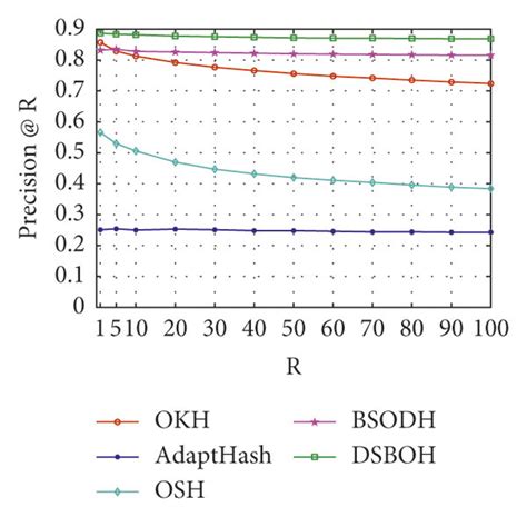 Precisionr Curves Of Compared Algorithms On Cifar 10 And Mnist A 16 Download Scientific
