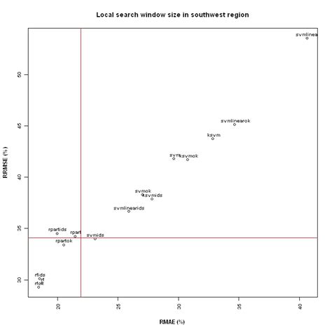 the relative absolute mean error rmae and relative root mean