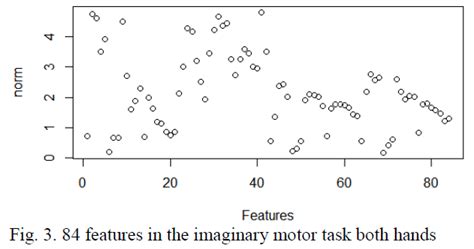 Shows The Features Norm Values Of An Imaginary Motor Task Both Hands Download Scientific