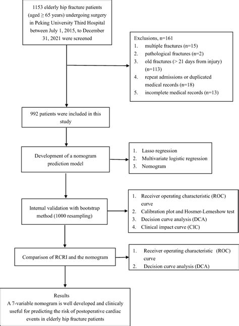 Developing Nomogram For Predicting Postop Cardiac Events Cia