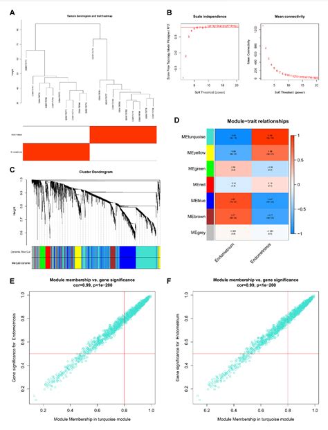 Figure 1 From Integrated Bioinformatics Analysis Uncovers Characteristic Genes And Molecular