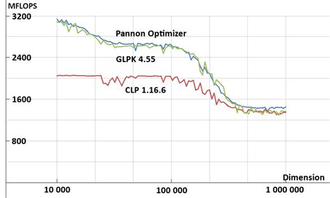 Performance Of Different Implementations Of The Daxpy Product Of Two