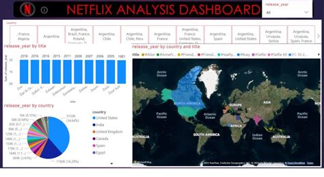 Himanshu Pal On Linkedin Powerbi Netflixanalysis Datavisualization Bi Dashboarddesign…