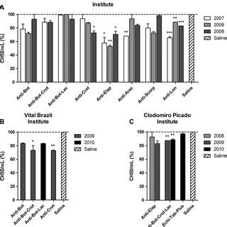 Classical Complement Consumption By The Antivenoms NHS Was Incubated Download Scientific