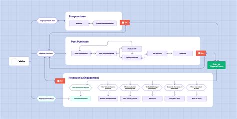 Ecommerce Email Flows To Nurture And Convert Leads Faster