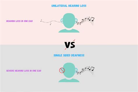 Unilateral Hearing Loss And Single Sided Deafness