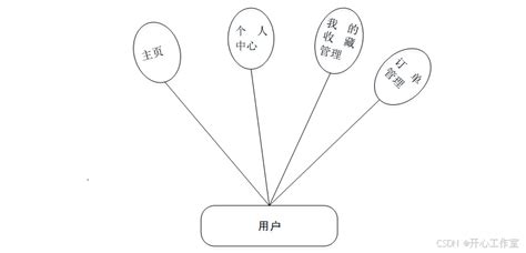 ssm035基于javaweb的家居商城系统的设计与实现 文档 源码 kaic csdn博客