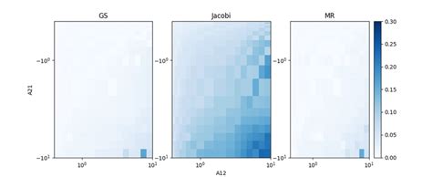 22 Comparison Of The Convergence Factor Of The Three Methods Download Scientific Diagram