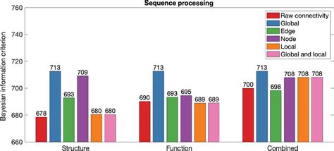 Bayesian Information Criterion Bic Model Evidence For Connectivity