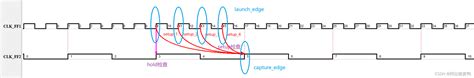 关于多周期约束multi cycle的分析 multicycle csdn博客