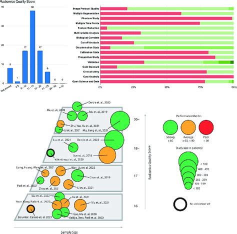 Top Left Histogram Of Radiomics Quality Scores Assigned To The 87 Download Scientific