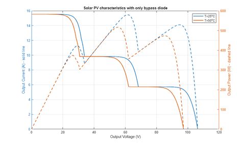 Analysis Of Solar Photovoltaic System Shading Matlab And Simulink
