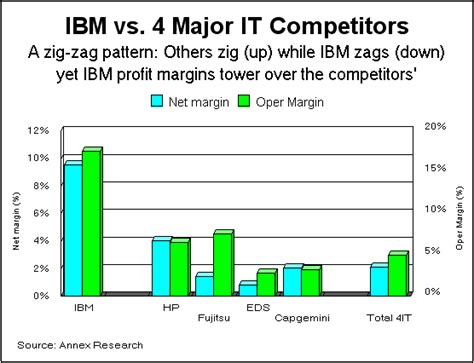 Analysis Of IBM Stock Price Trends July