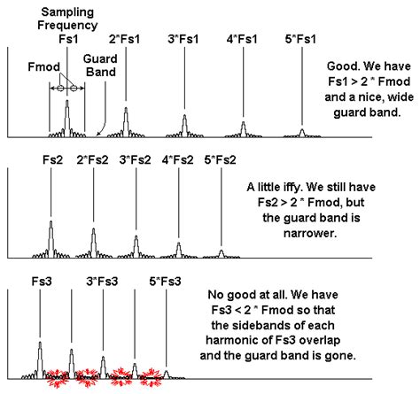 sampling and aliasing edn
