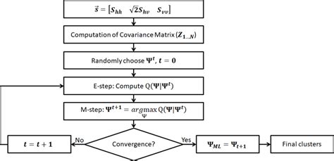 Expectation Maximization For Wishart Mixture Model Flowchart Download Scientific Diagram